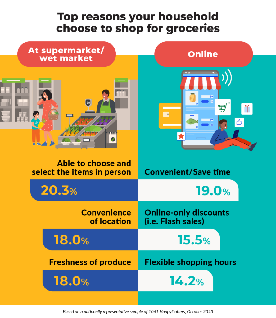 The Grocery Shopping Habits in Singapore - HappyDot.sg