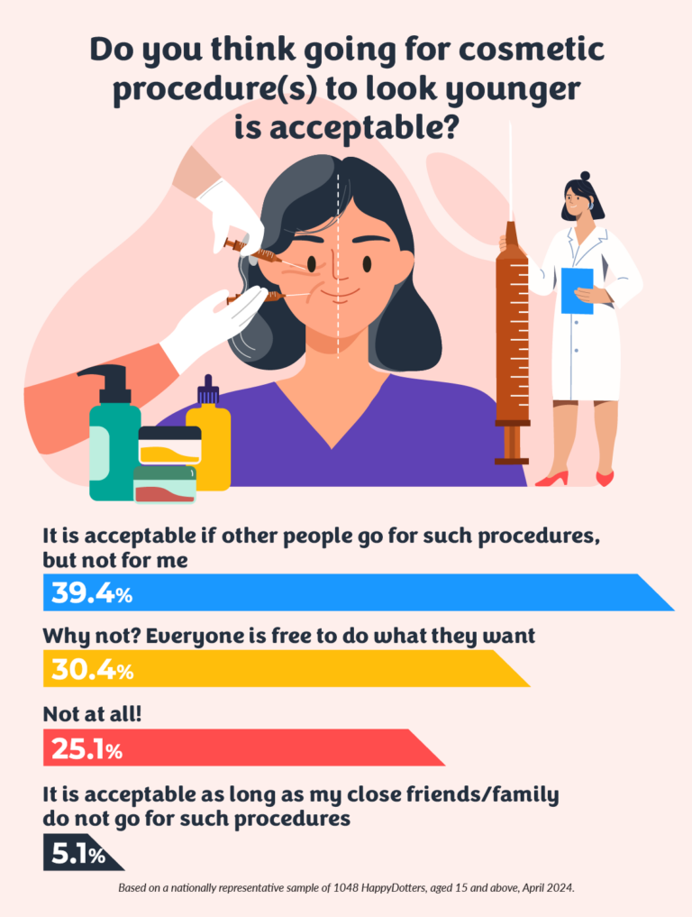 Singaporeans’ Take on Defying Ageing: Insights on Cosmetic Procedures ...